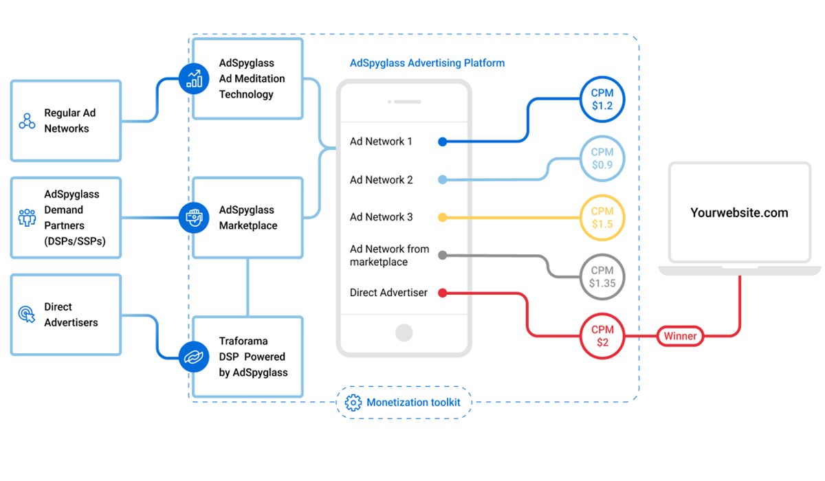 Ad Network Mediation: what is ad mediation service and how does it work