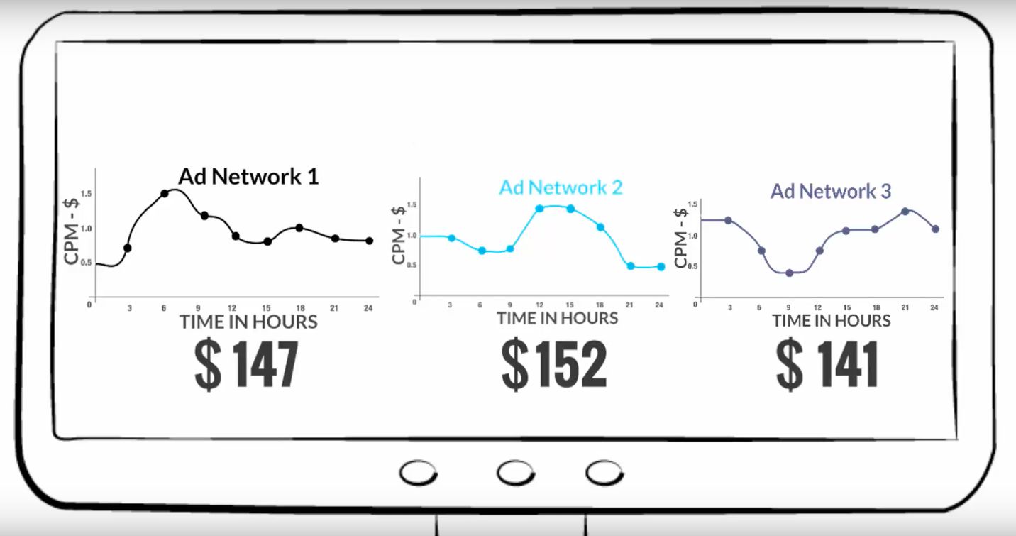 Ad Network Mediation: what is ad mediation service and how does it work